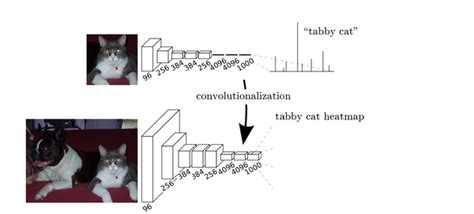 [论文笔记]fcn：fully convolutional networks 知乎