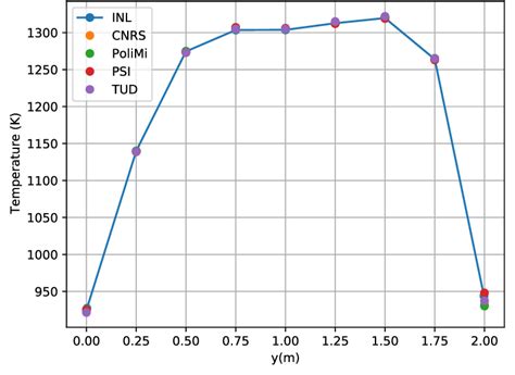 Temperature Distribution Along The Vertical Centerline Download