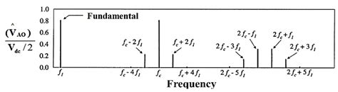 7 Two Level Pwm Method 28 Download Scientific Diagram
