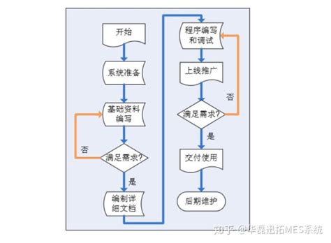 系统流程图和程序流程图的区别mes系统操作流程图，mes系统实施流程图详解 Csdn博客