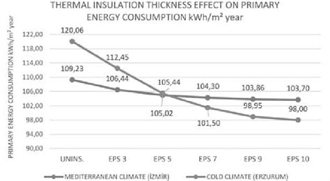 The Effect Of Thermal Insulation Thickness On Heating And Cooling Download Scientific Diagram