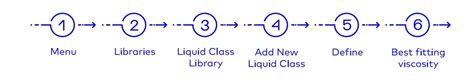 How To Identify The Right Viscosity Liquid Class For The Idot L