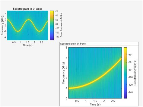 Spectrogram Espectrograma Utilizando La Transformada De Fourier De