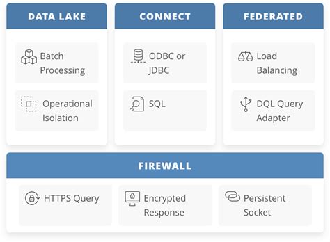 Federated Database System Domo