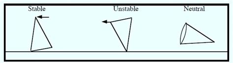 Equilibrium And Potential Energy