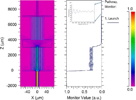 Rsoft Simulation Diagram Of The Proposed Spnps Interferometer