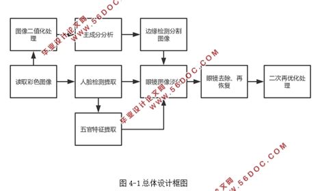 基于神经网络的人脸识别及眼镜图像处理的研究 论文 56设计资料网