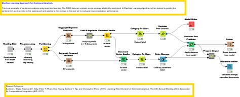 01 Sentiment Analysis Ml Approach — Nodepit