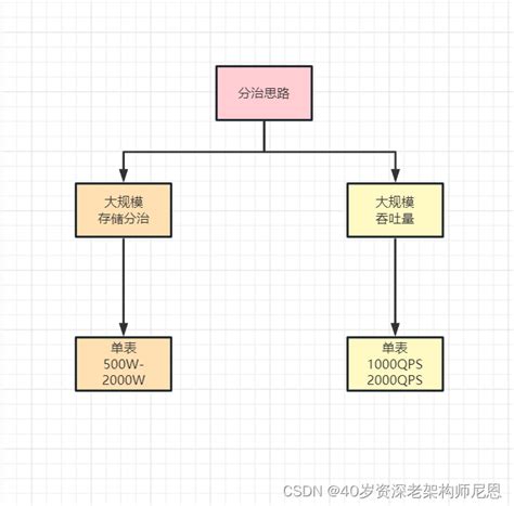 字节二面：100wqps短链系统，如何设计？ murmurhash缩短长度 csdn博客