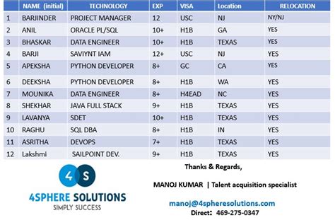 Manoj Kumarmaddy On Linkedin Recruitment Usajobs Directclient