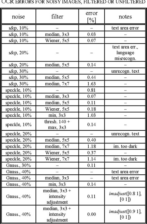 table 1 from image preprocessing for improving ocr accuracy semantic