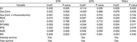 Comparison Of The Dependent Variables With The Interaction Variable