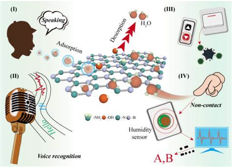 Nano Res [器件]│郑州大学金刚石光电材料与器件团队：基于六方氮化硼纳米片的高灵敏度湿度传感器应用于非接触式传感 X Mol资讯