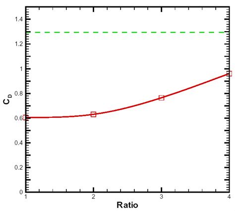 Variation Of Drag Coefficient Of A Hemi Ellipsoid With Aspect Ratio For