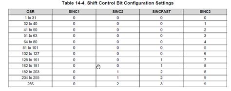 TMS F D SDFM Shift Control Bit Configuration C Microcontrollers Forum C