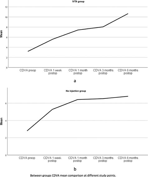 Simple Line Chart Of Cdva Mean Comparison Between Groups At Different Download Scientific