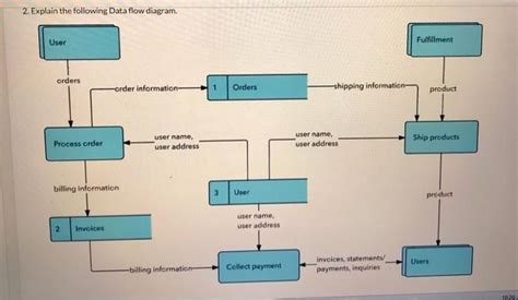Data Flow Diagram Exam Questions And Answers Solution Data