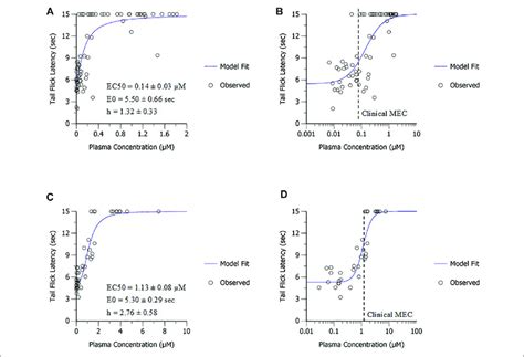 In Vivo Potency Derived From The Mouse Tail Flick Latency Assay For