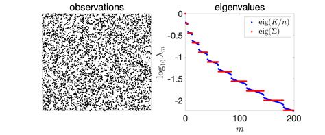 Unraveling Spectral Properties Of Kernel Matrices I Machine