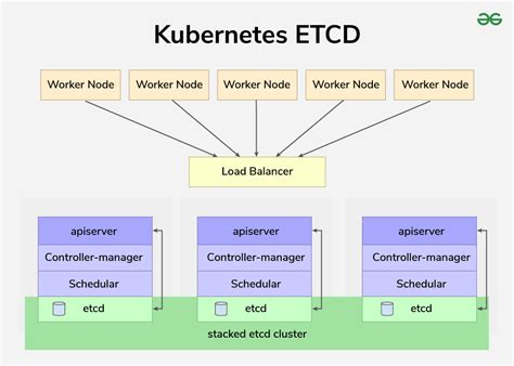 What Is Kubernetes Etcd Geeksforgeeks