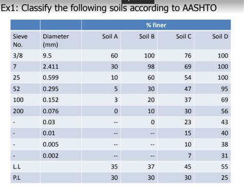 Solved Classify The Type Of Soil A B C And D Based On Chegg Com