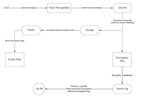 Github Atbashyaldatabase Encryption Using Facial Recognition Using