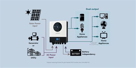 On Grid Off Grid Hybrid Solar Inverters And Energy Storage Prolink
