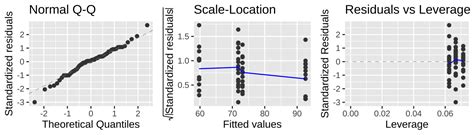Chapter 29 More Considerations When Predicting One Continuous Variable From Two Or More Things
