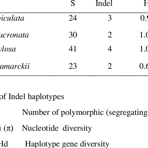 Sequence Polymorphism Within Taxa Of Rhizophora Download Scientific