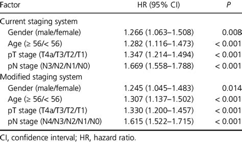 Multivariate Cox Regression Analysis Download Table