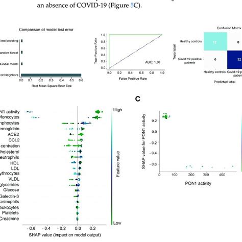 Gradient Boosting Machine Gbm As A Diagnostic Model Of Prediction Of