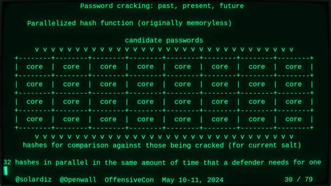 Password Cracking Past Present Future Offensivecon 2024