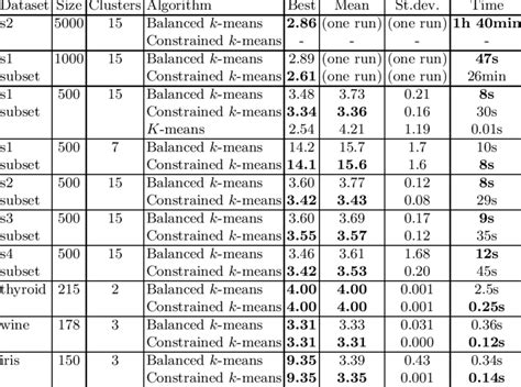 Mse Standard Deviation Of Mse And Timerun Of 100 Runs Download Table