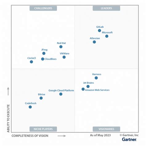 David Berclaz On Linkedin Devops Magicquadrant Automation Jira