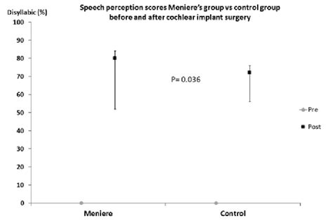 Speech Perception Scores Disyllabic At DB In Quiet Sound Field Download Scientific