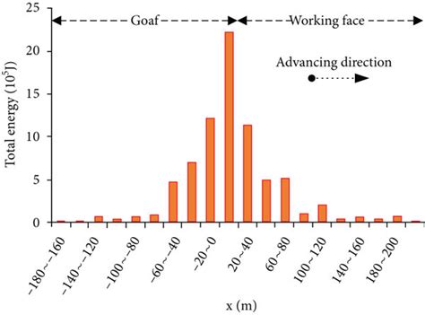 Characteristics Of Microseismic Energy Evolution During Mining At Download Scientific Diagram