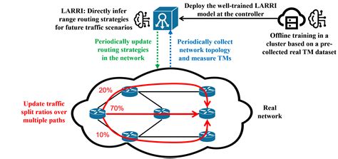 [infocom 23] Larri Adaptive Range Routing Prediction With Supervised