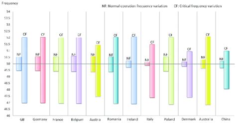Comparison Of The Range Of Normal Operation Frequency Variation And The Download Scientific