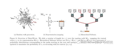Graph Embedding：深度学习推荐系统的基本操作 知乎