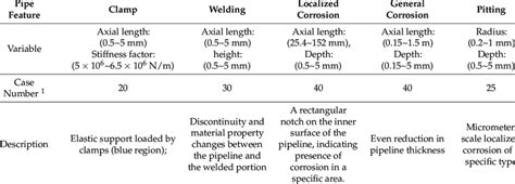 dimensional parameters of pipeline feature types download scientific