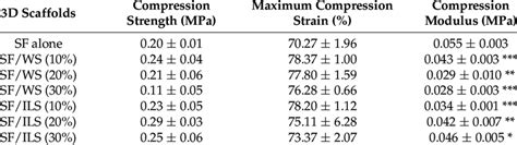 Compression Strength Maximum Compression Strain And Compression