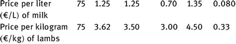 Price Of Milk And Lambs N Mean Median Min Max Std Dev Download