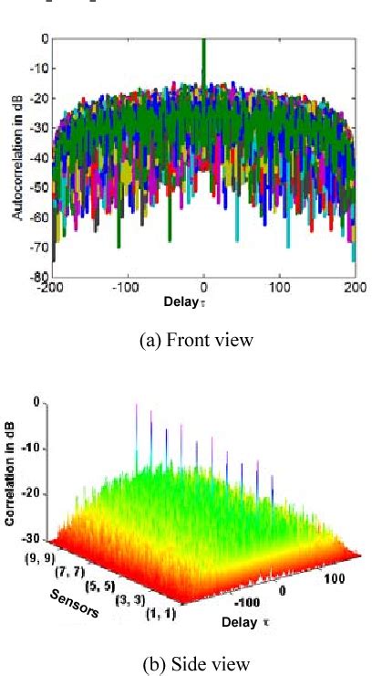 Figure 3 From Design Of Unimodular Sequences Using Generalized