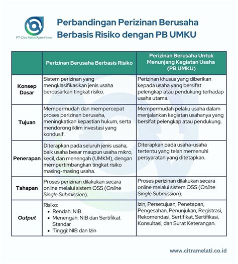 Pb Umku Perizinan Berusaha Untuk Menunjang Kegiatan Usaha Pt Citra