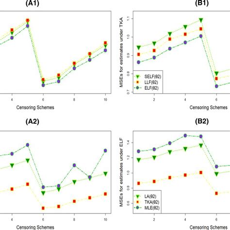 Comparison Of Loss Functions And Estimation Methods For Real Dataset Download Scientific Diagram