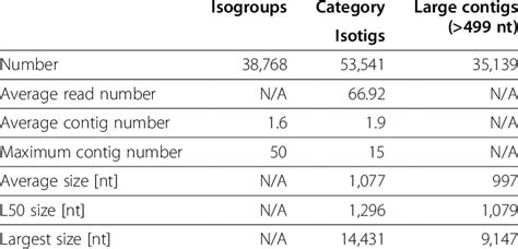 Transcriptome Assembly Metrics Download Table