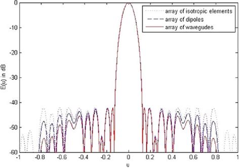 Ga Optimized Sum Pattern For The Linear Array Of Elements N 30 Download Scientific Diagram