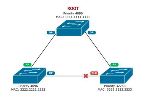 Iqbal Ahmad Bariz On Linkedin Spanning Tree Protocol Stp Simplified