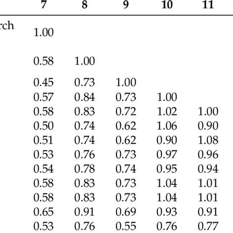 Values Of Phi Coefficient For The Knowledge Aspect Download Table
