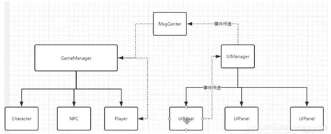 Unity Manager Of Managers Framemanager Of Managers框架 Csdn博客